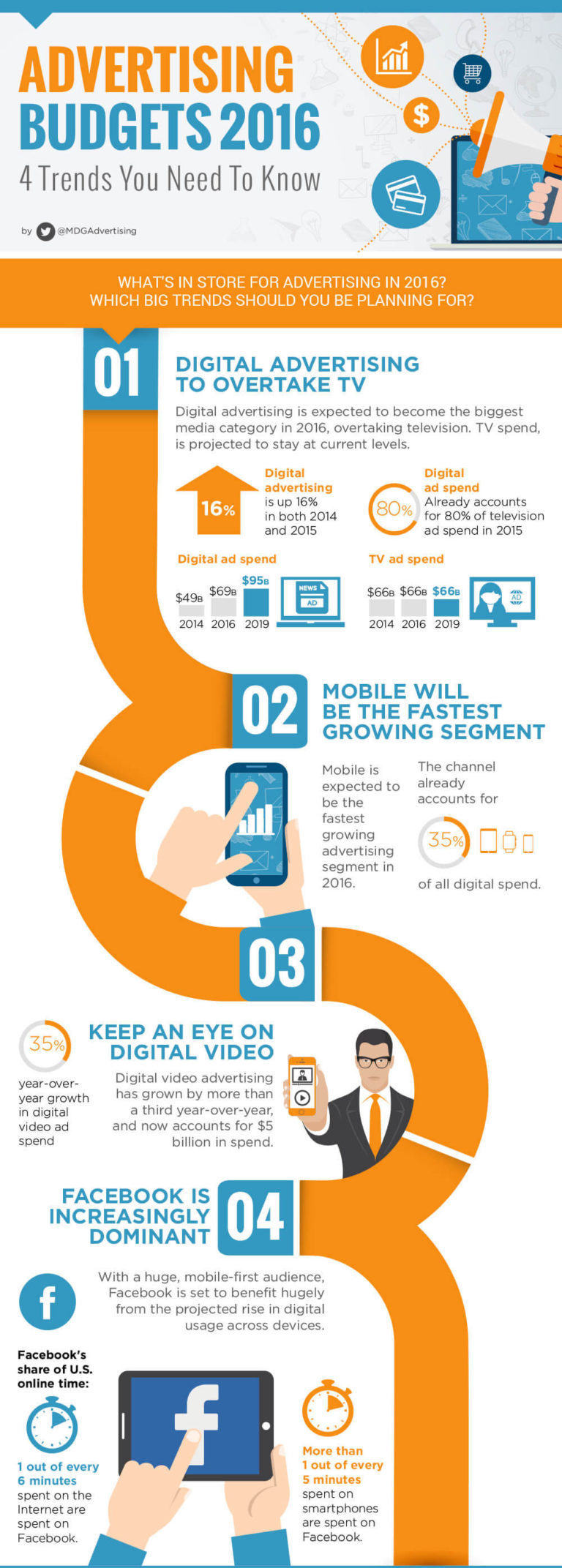 Advertising Trends in 2016 Infographic | ArachnidWorks